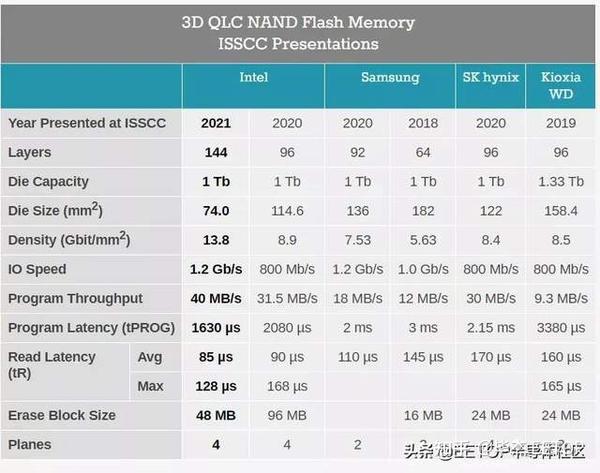 ISSCC 2021: 各家3D NAND技术大比拼 - 知乎