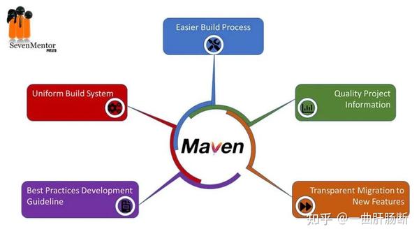 Maven 最全教程，看了必懂，99% 的人都收藏了！ - 知乎
