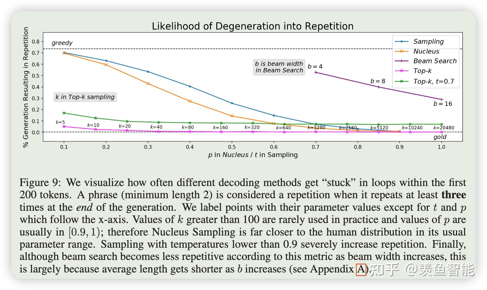 【OpenLLM 013】大模型炼丹术之文本生成中的解码策略：从原理到实践-原理篇 - 知乎