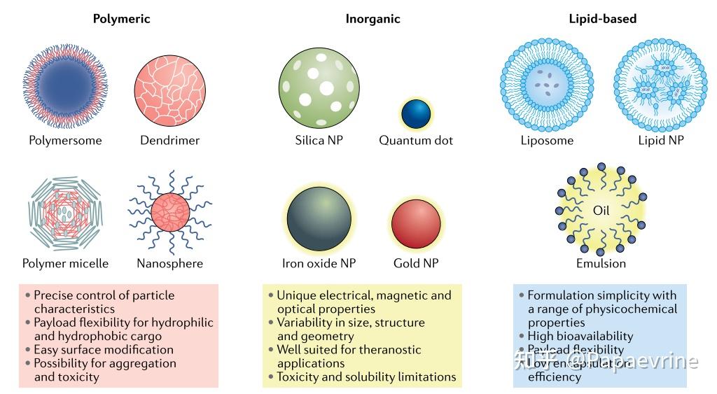 大牛综述——用于药物递送的工程精准纳米颗粒（2021寒假文献阅读第一篇） - 知乎