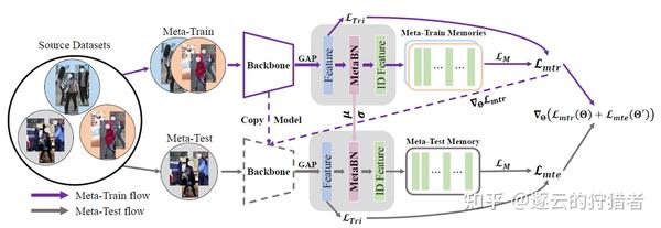 论文笔记6：Learning to Generalize Unseen Domains via Memory-based Multi-Source Meta-Learning - 知乎