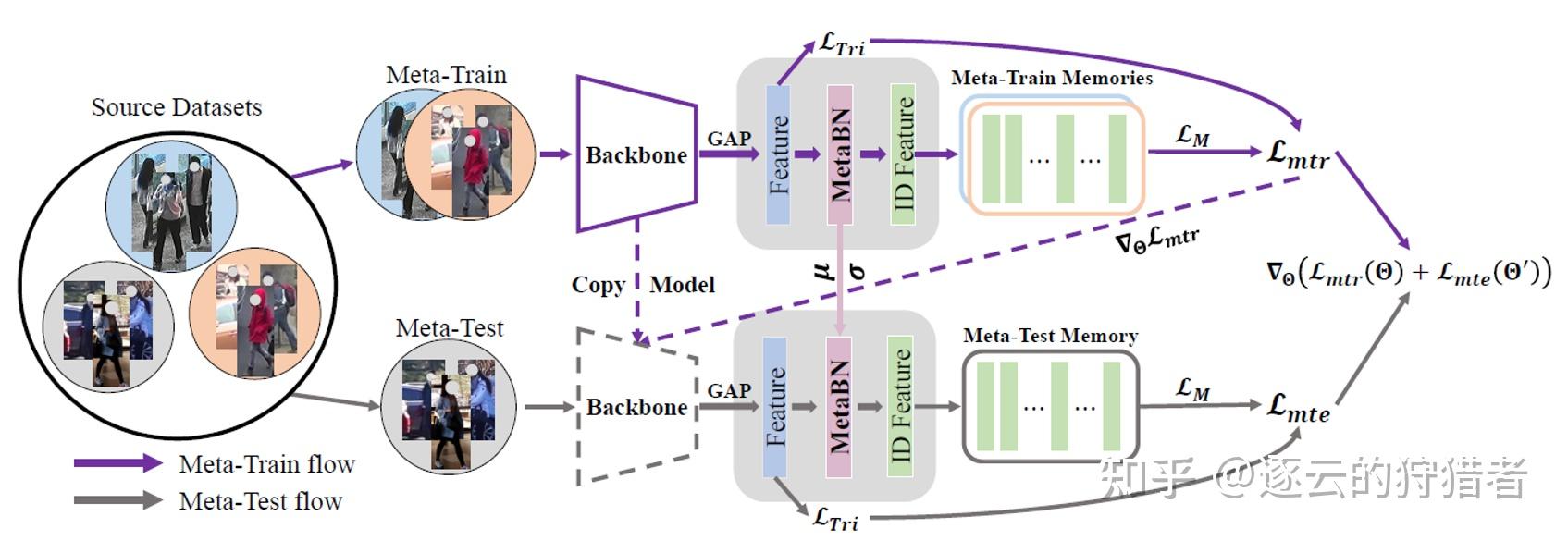 论文笔记6：Learning to Generalize Unseen Domains via Memory-based Multi-Source Meta-Learning - 知乎