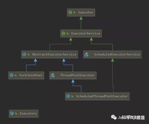 Java线程与常用线程池体系 知乎