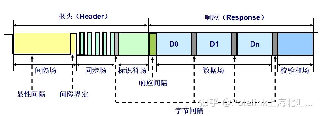 LIN总线帧结构及各场干扰（上） - 知乎