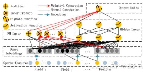 推荐系统中CTR排序模型汇总(LR,FM,FFM,MLR,DCN,deepFM,PNN,AFM等)