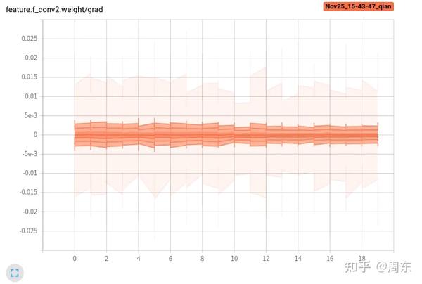 tensorboard记录weight以及grad以及梯度更新 - 知乎