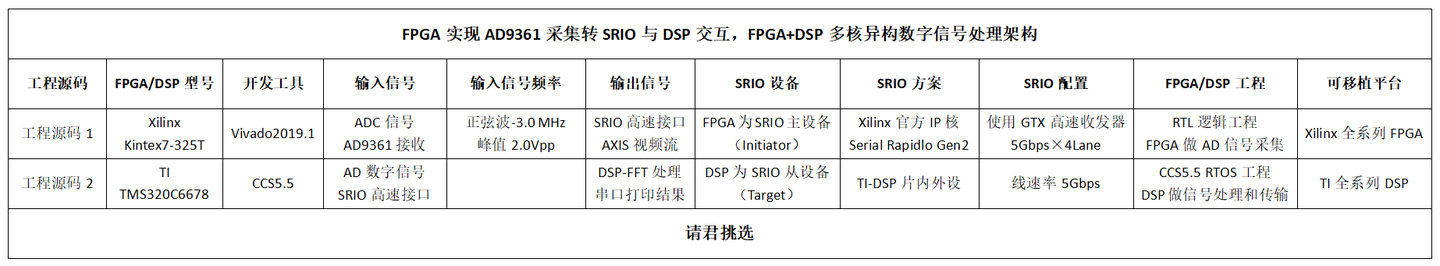 FPGA实现AD9361采集转SRIO与DSP交互，FPGA+DSP多核异构信号处理架构，提供2套工程源码和技术支持 - 知乎