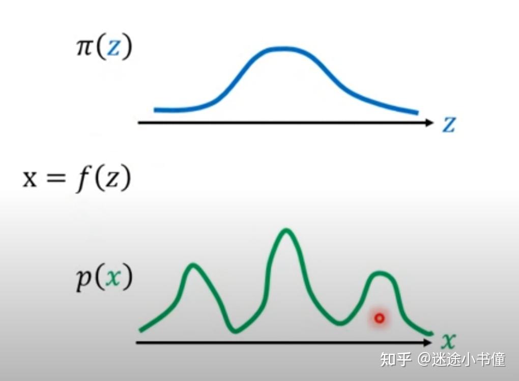基于流的生成模型-Flow based generative models - 知乎