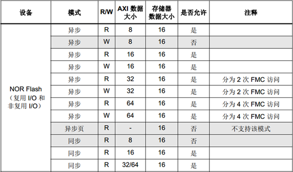 【STM32H7教程】第47章 STM32H7的FMC总线基础知识和HAL库API - 知乎