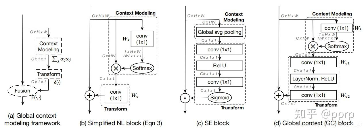 【CV中的Attention机制】融合Non-Local和SENet的GCNet - 知乎