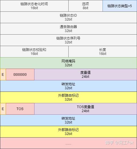 图解 OSPF ：什么是 LSA ? - 知乎