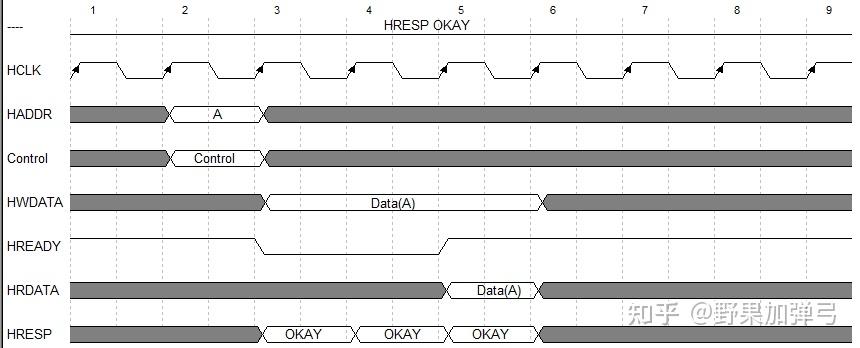 数字IC设计-基于AHB协议的单口SRAM写后读分析 - 知乎