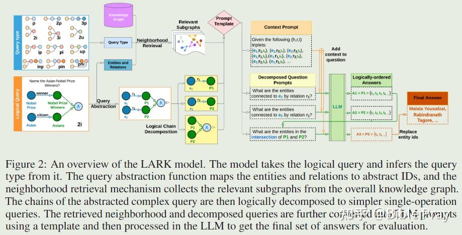 论文杂谈 | 利用LLM解决KG中复杂逻辑推理问题 - 知乎