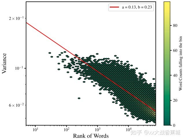 关于Zipf's law - 知乎