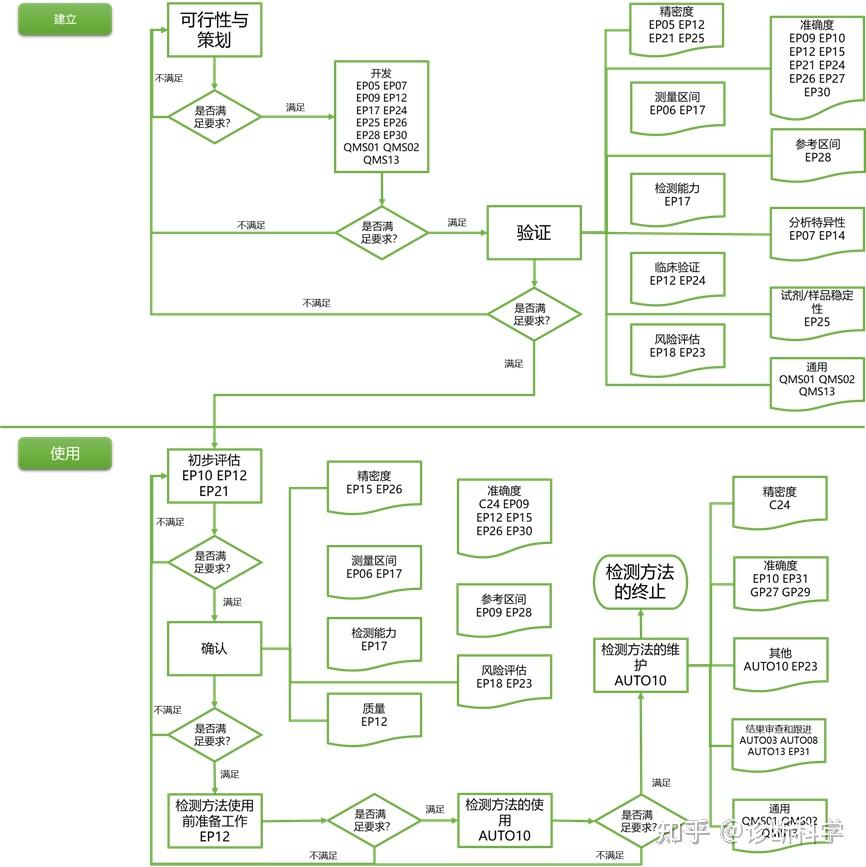验证｜检测方法的生命周期，如何使用CLSI文件 EP.2 - 知乎
