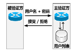 PPP PAP认证配置案例 - 知乎