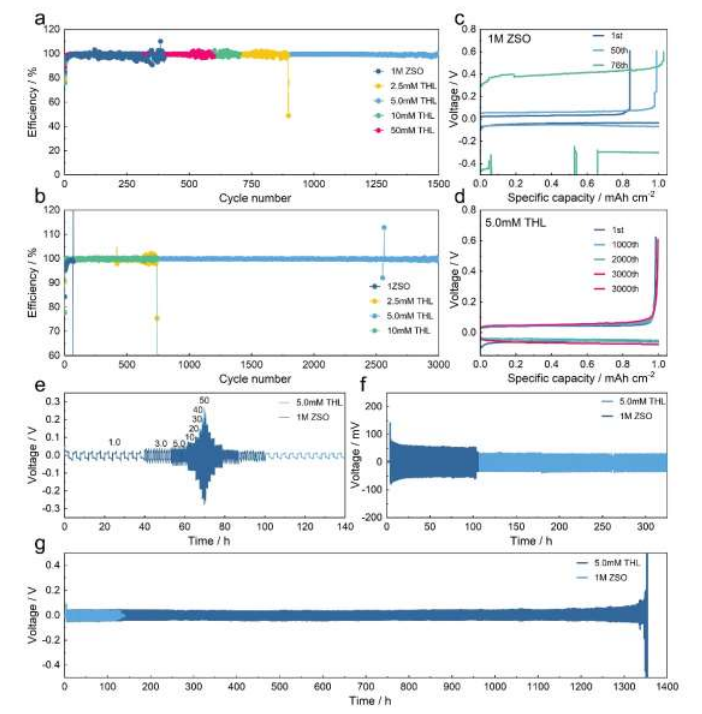 南大周豪慎Angew.：CE近100%！海藻糖添加剂助力Zn-Cu电池 - 知乎