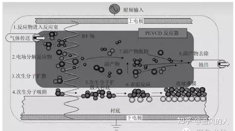 十分钟读懂PECVD - 知乎