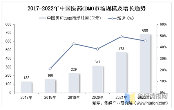 干货！一文看懂CDMO行业发展趋势：横向布局新业务已成为主要发展趋势 - 知乎
