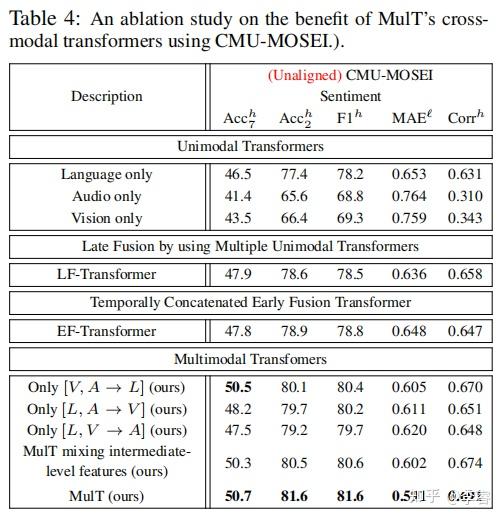 Multimodal Transformer for Unaligned Multimodal Language Sequences - 知乎