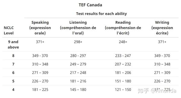 加拿大语言等级标准CLB是什么，雇主担保要求雅思考多少分 - 知乎