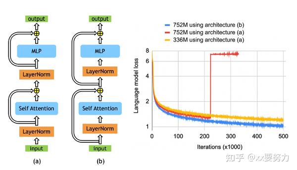 Megatron-LM论文阅读笔记 - 知乎