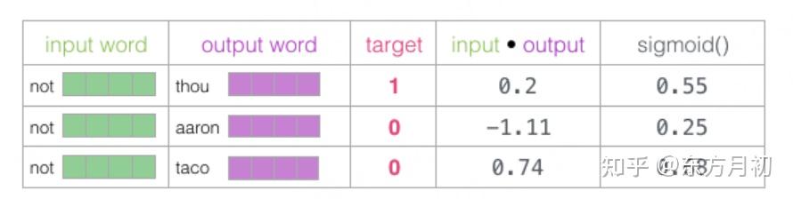 文本向量化表示方法——word2vec - 知乎