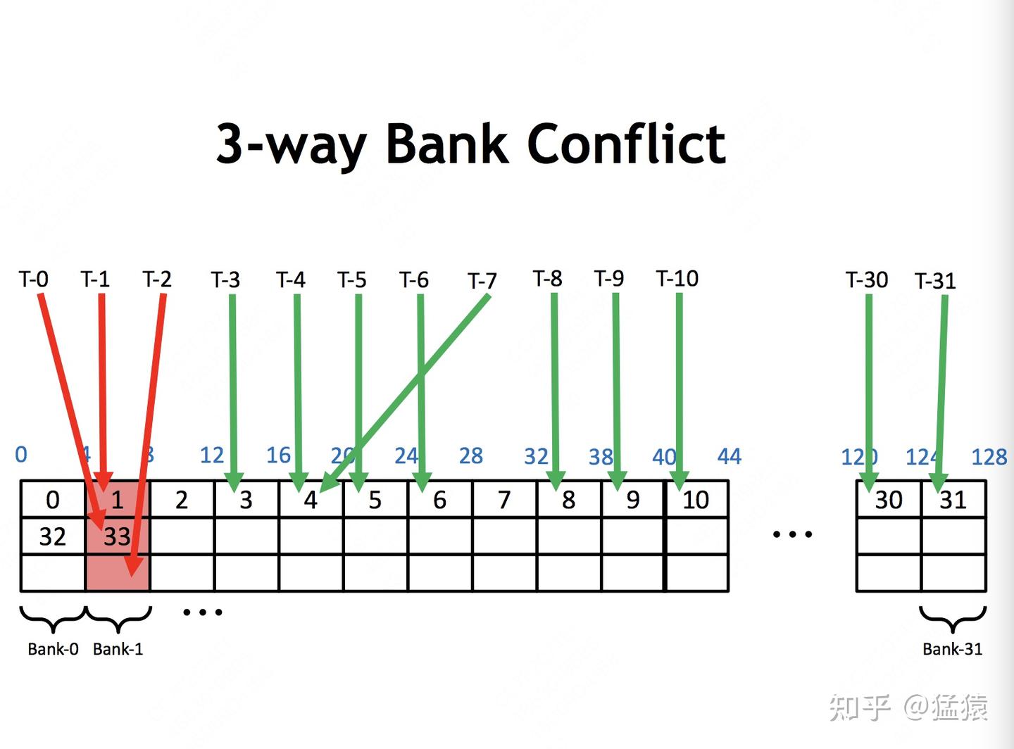 从啥也不会到CUDA GEMM优化 - 知乎