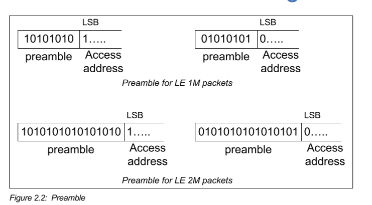 一文详解 | BLE协议之链路层 - 知乎