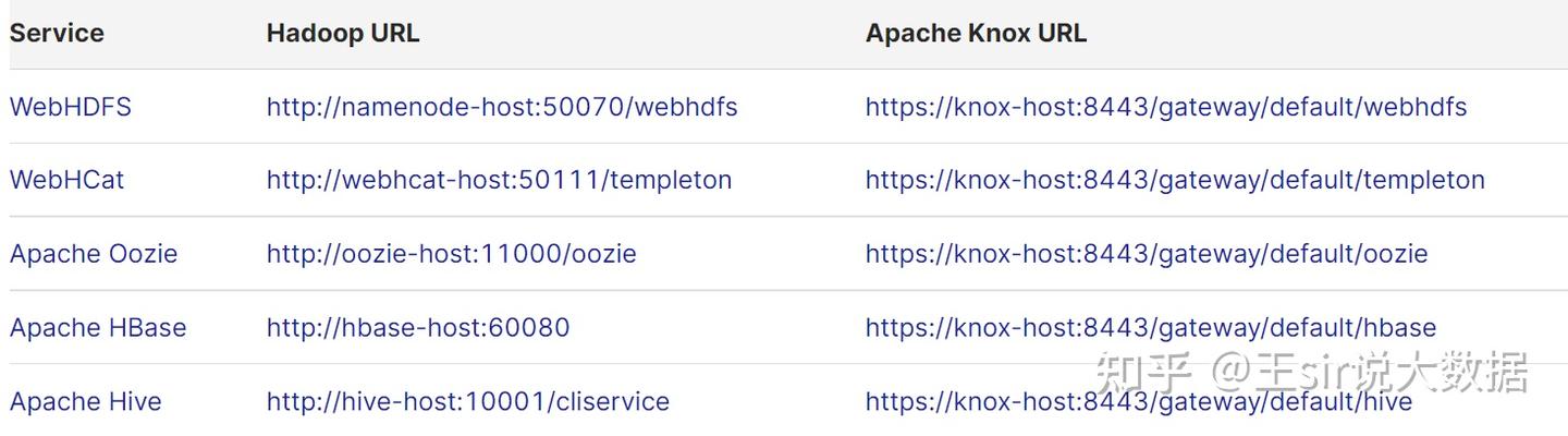 [知识讲解篇-162] apache knox 简单易懂篇 - 知乎