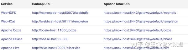 [知识讲解篇-162] apache knox 简单易懂篇 - 知乎