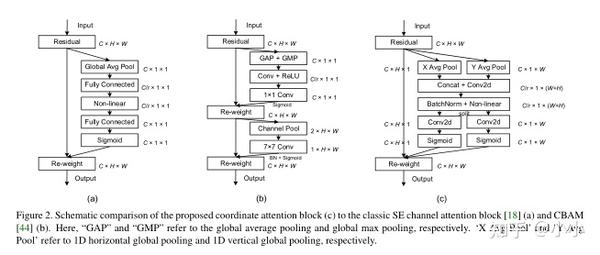 论文阅读 Coordinate Attention for Efficient Mobile Network Design - 知乎