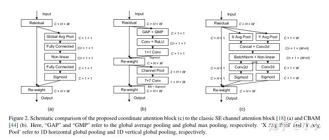 论文阅读 Coordinate Attention for Efficient Mobile Network Design - 知乎