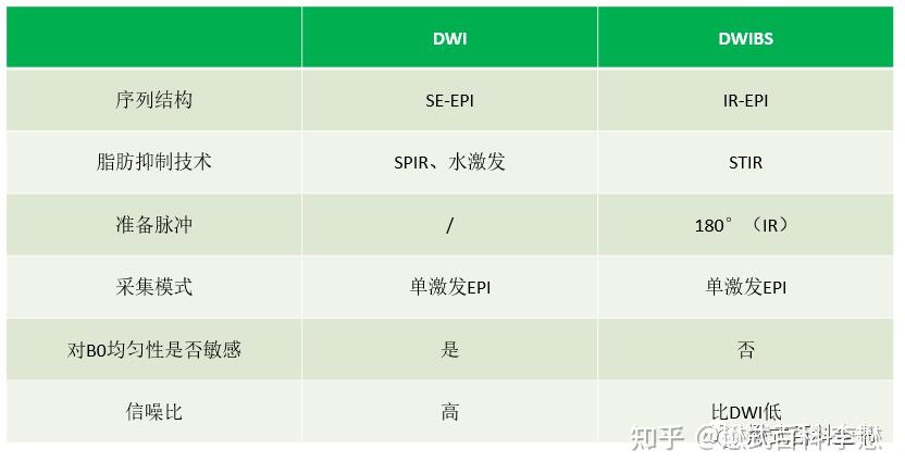 磁共振序列之DWIBS - 知乎