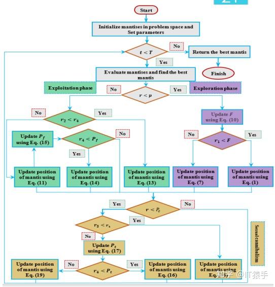Cec2013(matlab):螳螂搜索算法(mantis Search Algorithm,msa)求解cec2013 知乎 8817