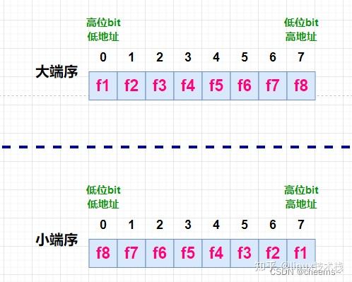 一文带你秒懂 字节序(byte order)，比特序(bit order)，位域(bit field) - 知乎