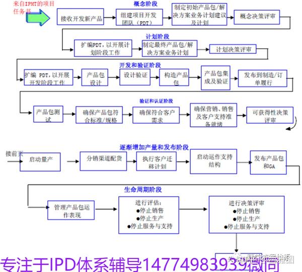 IPD流程分为几个阶段（详细解析及实例案例） - 知乎