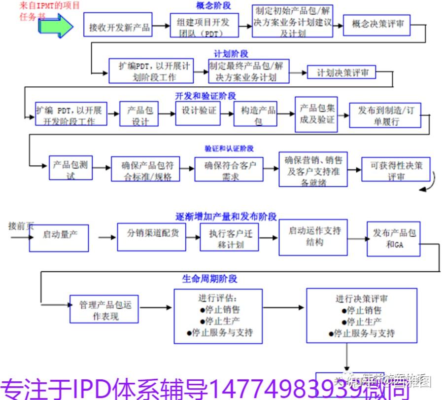 IPD流程分为几个阶段（详细解析及实例案例） - 知乎