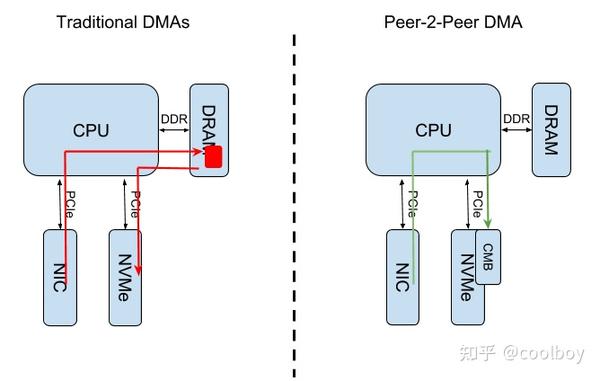 NVME CMB详解 - 知乎