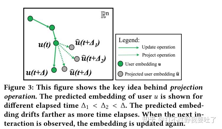 论文阅读 Predicting Dynamic Embedding Trajectory in Temporal Interaction Networks - 知乎