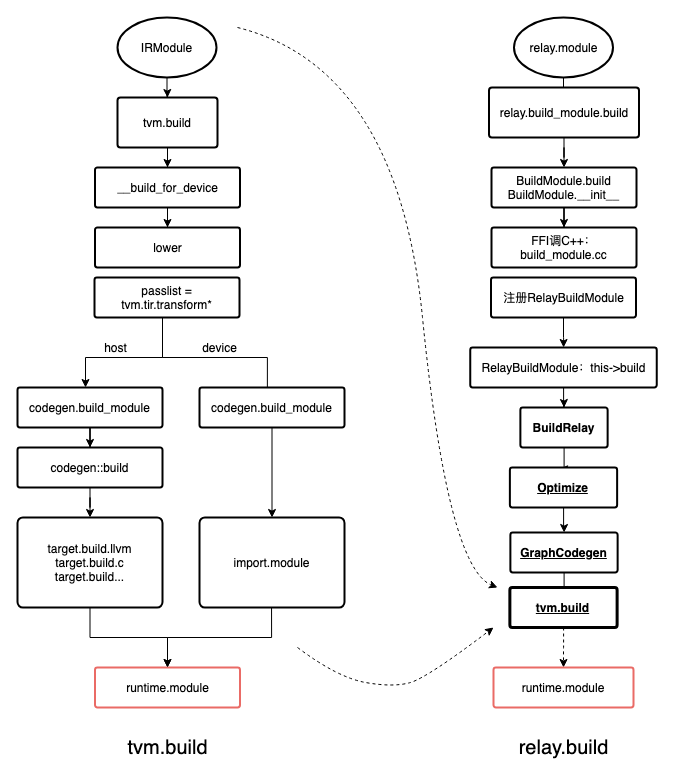 TVM系列「五」TVM整体架构及其代码生成 - 知乎