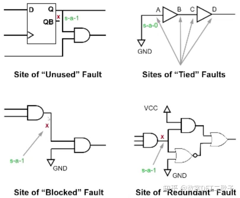 DFT 核心基础知识点：故障分类（fault class）深度解析 - 知乎