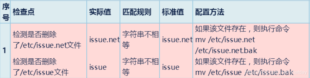 Linux安全基线配置全解析 - 知乎