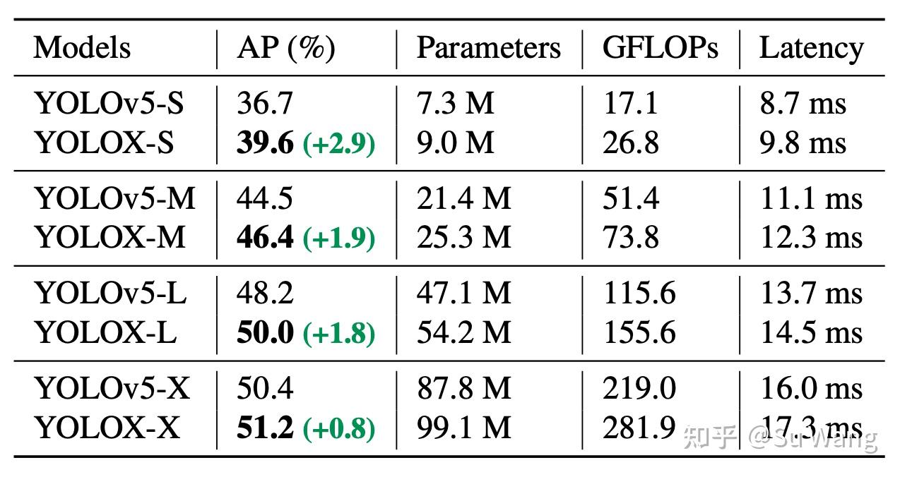 YOLOX：超越 YOLO Series 的 2021 新范式 - 知乎