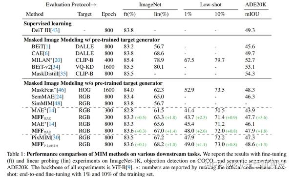 高效Masked Image Modeling特征融合策略，代码已开源！上海AI实验室和港中文联合提出 - 知乎