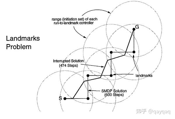 [2] [theory] Between MDP and semi-MDP - 知乎