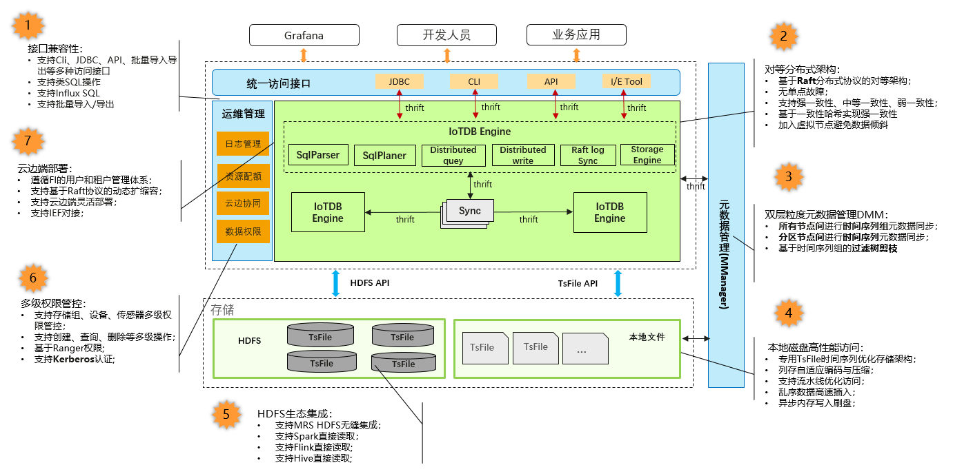 深度解读MRS IoTDB时序数据库的整体架构设计与实现 - 华为云开发者联盟 - 博客园
