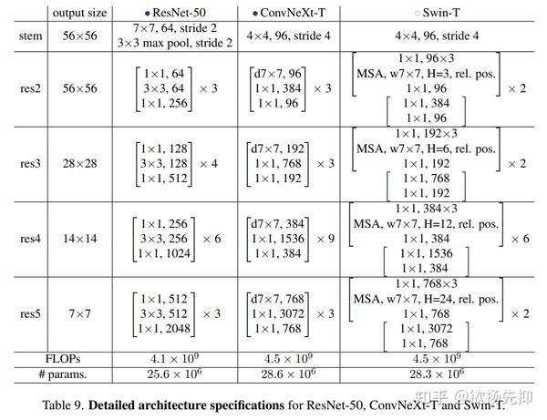 CVPR22: CNN | 2020s 卷积神经网络 ConvNet - 知乎