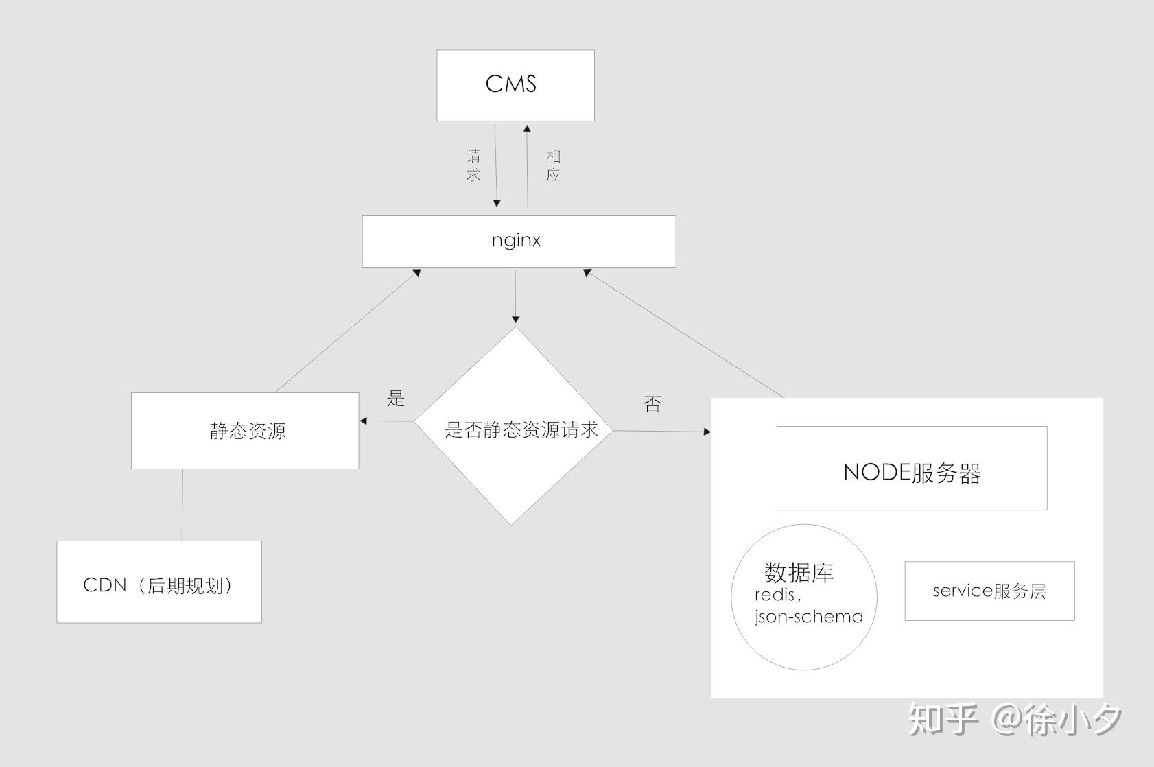基于nodejs从0到1实现一个cms全栈项目（上） 知乎 