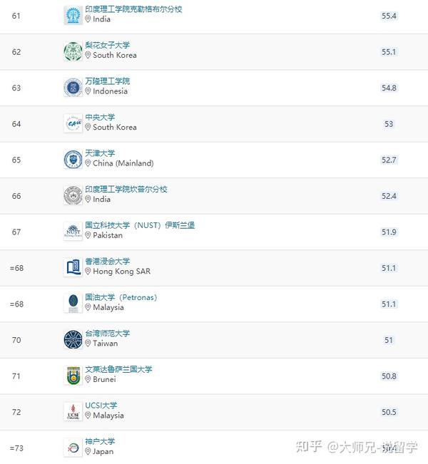 2023 QS亚洲大学排名出炉！ - 知乎